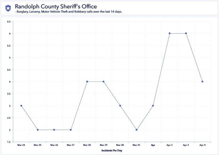 Vehicle Thefts and Property Crimes Trending Up